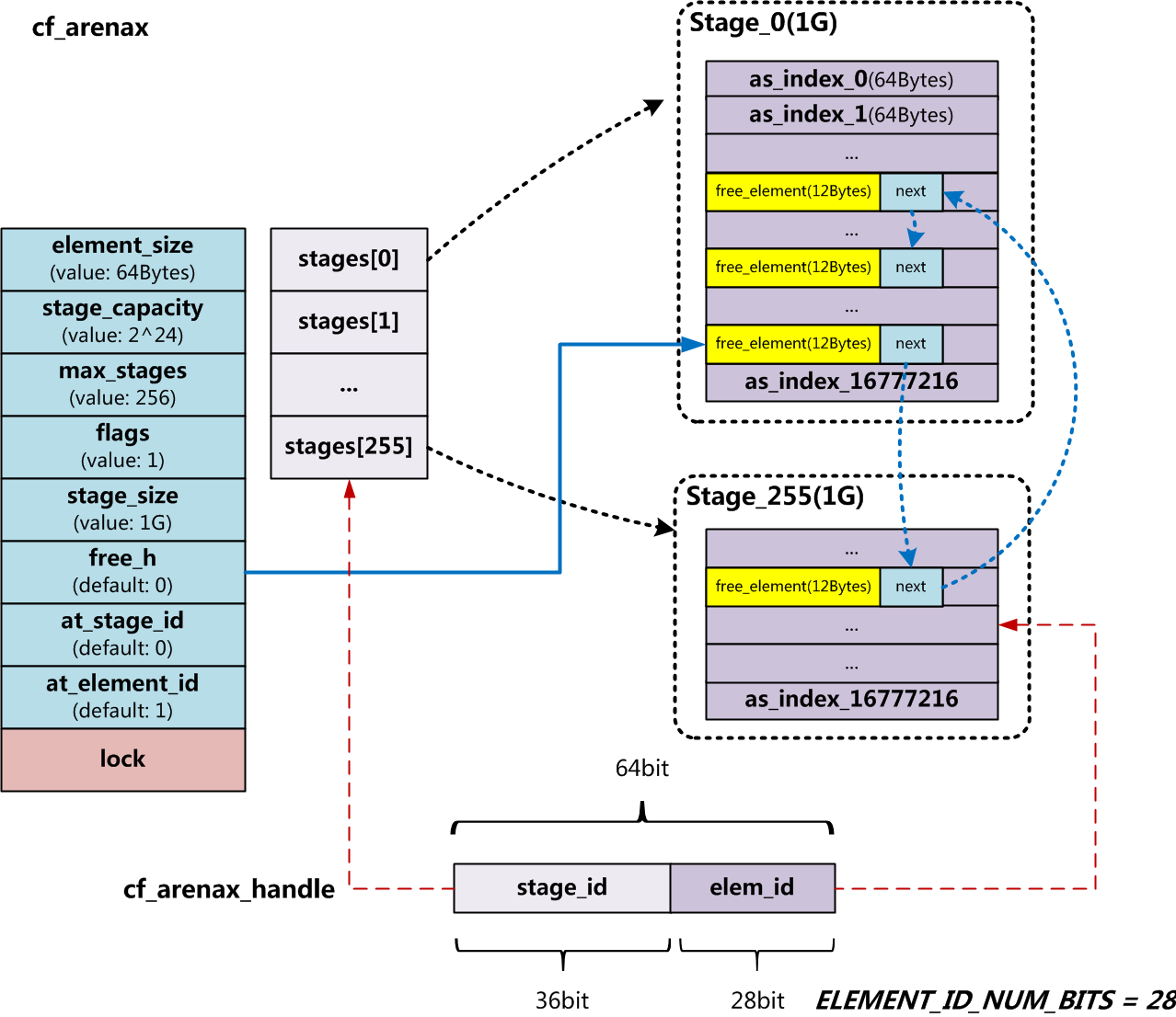 aerospike学习(2)-内存管理 | corgis的笔记